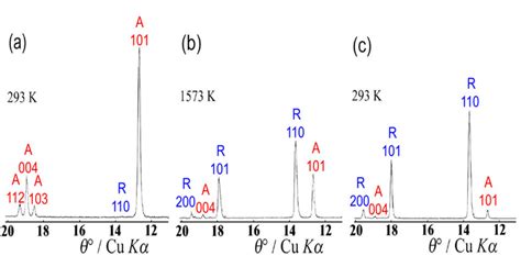 Characteristic Parts Of Xrd Patterns Of The As Synthesized Tio2 At A