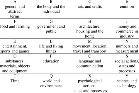 The Semantic Categories Used Derived From Mcarthur 1981 Download