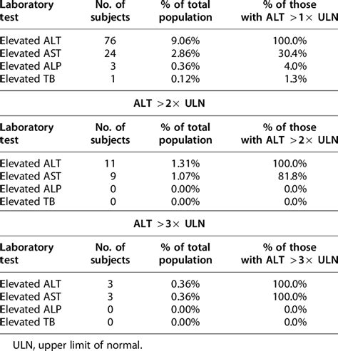 Prevalence Of Elevated Lt For Different Levels Of Alt Elevation Alt 1 Download Scientific