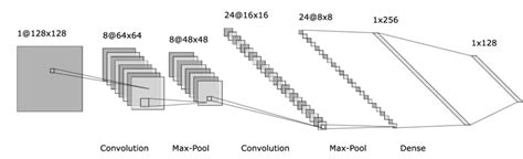 Architecture Of A Simple Convolutional Neural Network With Two Download Scientific Diagram