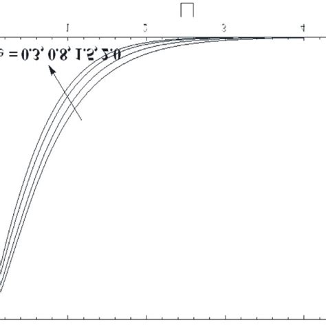 Effects Of Brinkman Number On Temperature Profile Number For Different