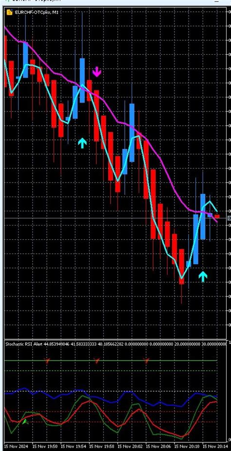 Rsi Stochastic Signals Buy Trading Indicator For Metatrader 5