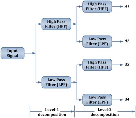 Decomposition Tree Of Dwt Using Dyadic Filter Bank Theory Download
