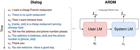 Alternating Recurrent Dialog Model With Large Scale Pre Trained Language Models DeepAI