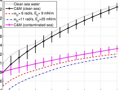 Representation Of The Surface RMS Slope Of A Clean Sea Surface And A Download Scientific