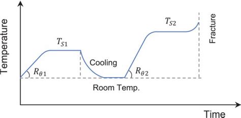 Fatigue Life Prediction Using Abaqus Mathech Simulation Services