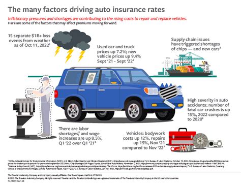 Factors Affecting Insurance Rates Savage Financial Services