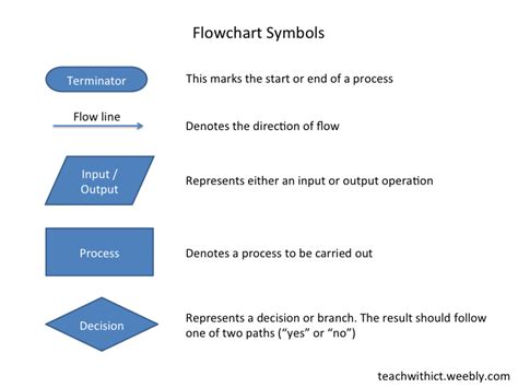 James Fowler Robotics Introduction Pseudo Code Chart