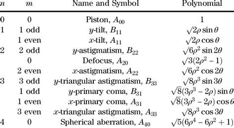 Names Symbols And Polynomials Of The Zernike Primary Aberration Download Table