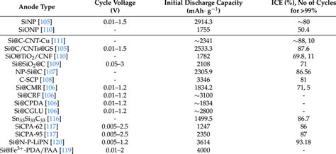 Composite Si Anodes Proposed In Recent Years Cycle Voltage Initial Download Scientific