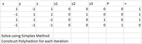 solve using simplex method construct polyhedron for