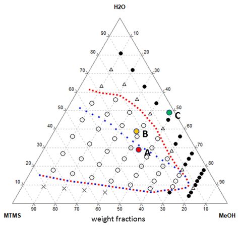 Sol Gel Synthesis Of Mtms Based Gels Described On The Ternary System Download Scientific