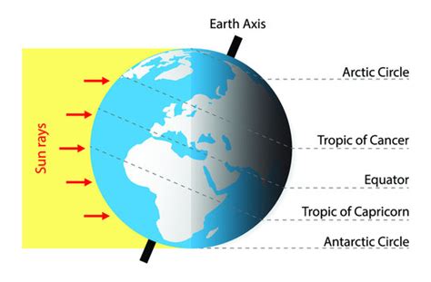 Earth Axis Of Rotation