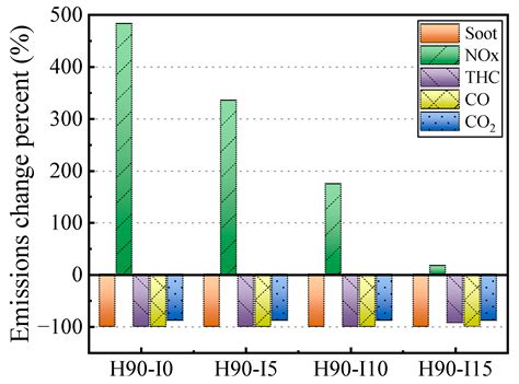 Sustainability Free Full Text Computational Investigation Of Combustion Performance And
