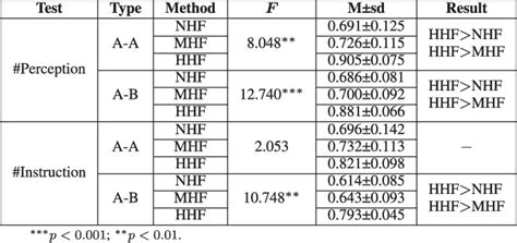 Table Iv From Improving Teleoperation Through Human Aware Haptic Feedback A Distinguishable And