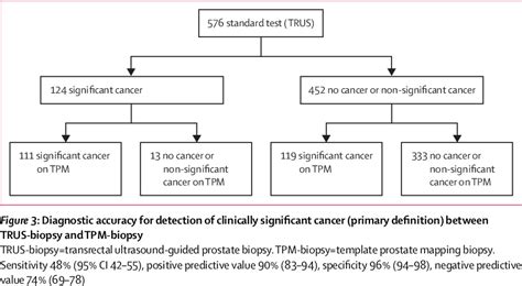 Figure 3 From Diagnostic Accuracy Of Multi Parametric Mri And Trus Biopsy In Prostate Cancer