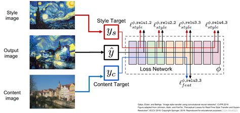 cs231n 2022ppt笔记 神经网络可视化（下）神经风格迁移 feature inversion csdn博客