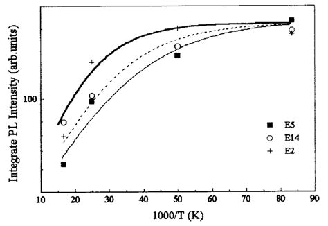 Arrhenius Plots The Integral Intensity O F T H E P L Bands Is Depicted Download Scientific
