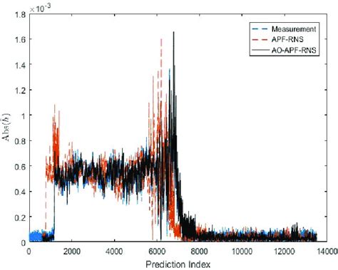 Performance Comparison Second Measurement Aaplantd1 2ghz Tx1 Vpol Run3 Download Scientific