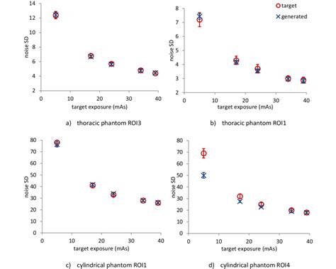 Comparisons Of Noise Standard Deviations Between Images Acquired At Download Scientific Diagram