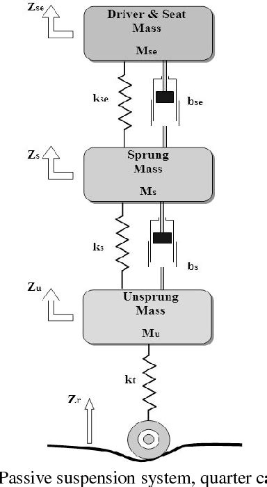 Figure 1 From Simulating Passive Suspension On An Uneven Track Surface Semantic Scholar