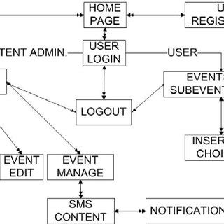 Flow Chart Of Application Download Scientific Diagram