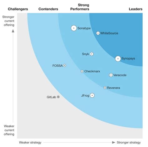 software supply chain security devsecops governance sonatype