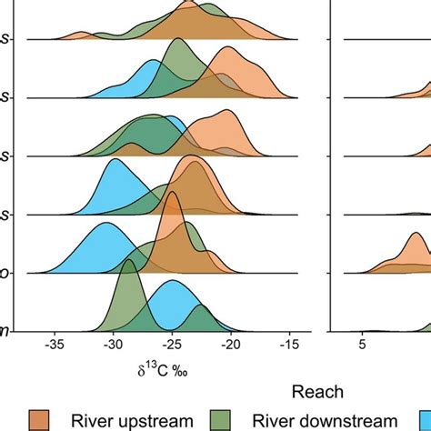 Density Ridgeline Plots Showing Distribution Of δ¹³c And δ¹⁵n Of Download Scientific Diagram