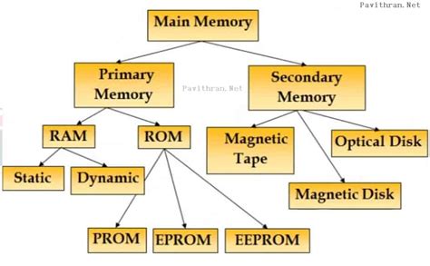 Block Diagram Of A Computer Pavithrannet