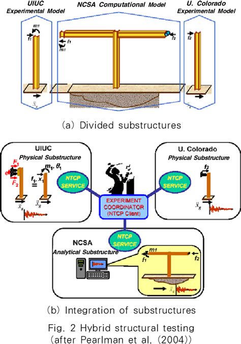Figure 2 From Representation Of Interactions In Data Model For Hybrid Structural Experiments