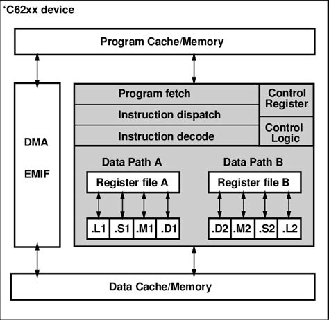 ti tms320c62xx dsp processor vliw architecture download scientific