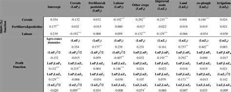 Restricted Parameters Estimates Of The Translog Profit Function Price