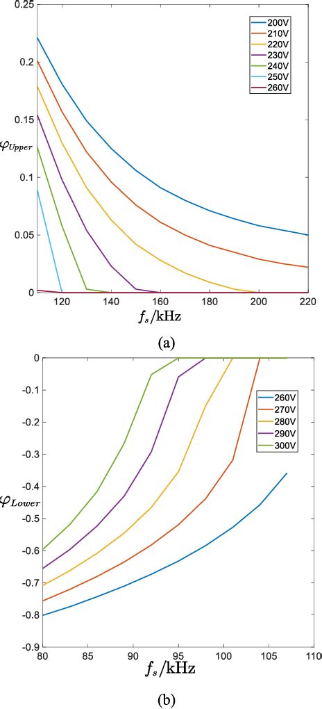 Figure 13 From An Optimized Digital Synchronous Rectification Scheme Based On Time Domain Model