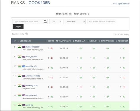 Sumit Prajapati On Linkedin Competitiveprogramming Codechef