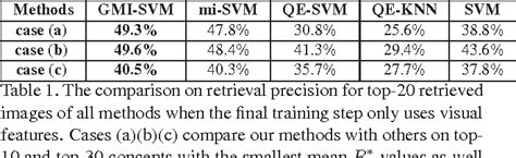 Table 1 From Bag Based Relevance Feedback Framework For Large Scale