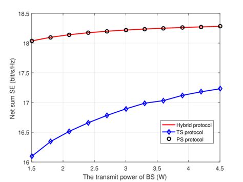 Net Sum Spectral Efficiency Versus The Transmit Power Of Base Station