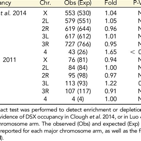 chromosome bias in dsx occupancy download table