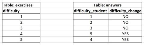 Mysql Comparar 2 Columnas De 2 Tablas Diferentes En La Base De Datos