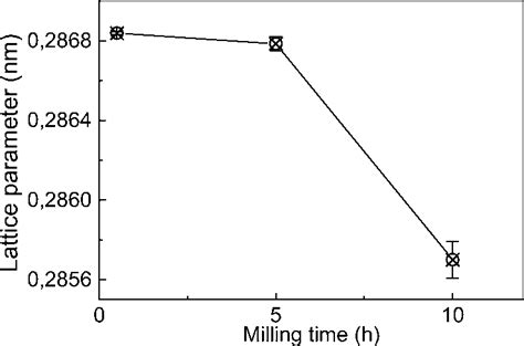 Milling Time Dependence Of The Lattice Parameter Of Fe 75 Si 15 B 10 Download Scientific
