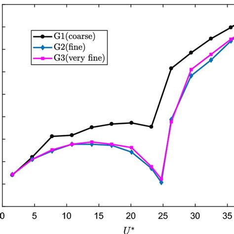 comparison of oscillating frequency of aeroelastic system with