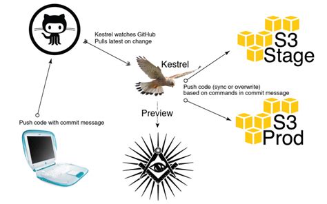 Top 5 Open Source Code Management Tools DevOpsbabe Com