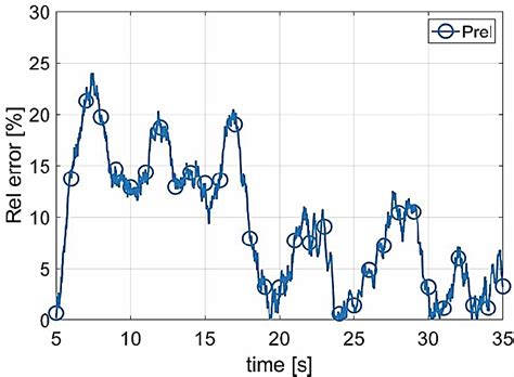 Power Loss Expressed Through Relative Error Download Scientific Diagram