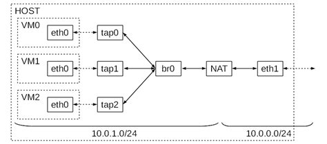 Fileqemu Network Diagpng Gentoo Wiki