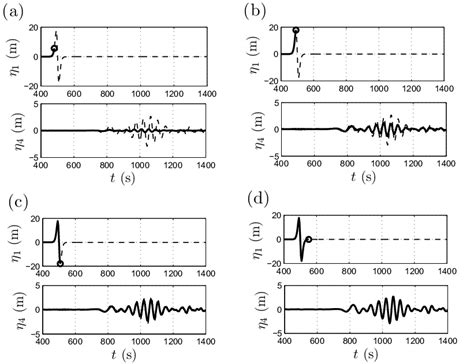 Example Of Application Of The Model Using Truncated Input Time Series