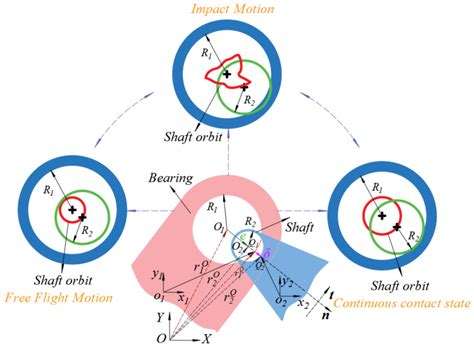 Wear Prediction And Chaos Identification Of Rigid Flexible Coupling