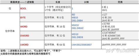 Plc 程序中，什么时候用dint 数据类型什么时候用int 数据类型？ 知乎