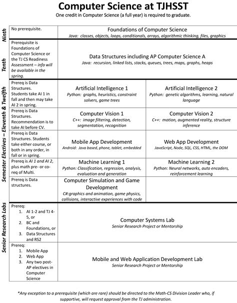 Flow Chart For CS Courses Thomas Jefferson High Babe For Science And Technology