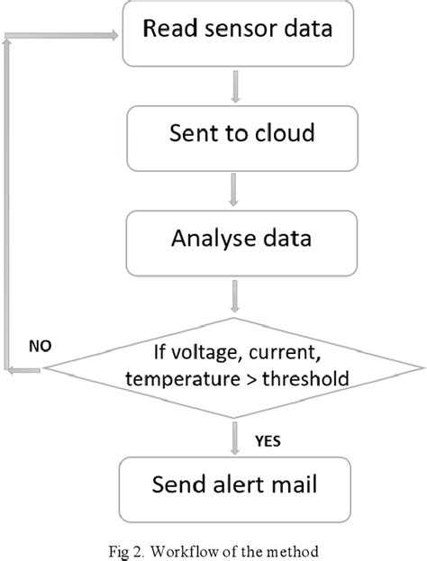 Figure 3 From Iot Based Battery Management System For E Vehicles Semantic Scholar