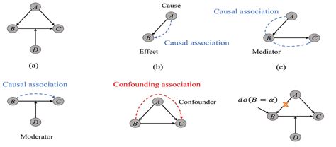 A Practical Guide To Interpreting Refutation Tests In Causal Inference By Karalyn Whetton Medium