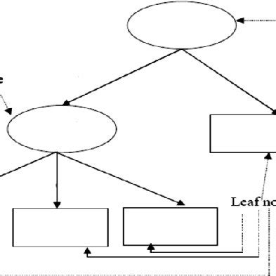 Structure Of Decision Tree Download Scientific Diagram